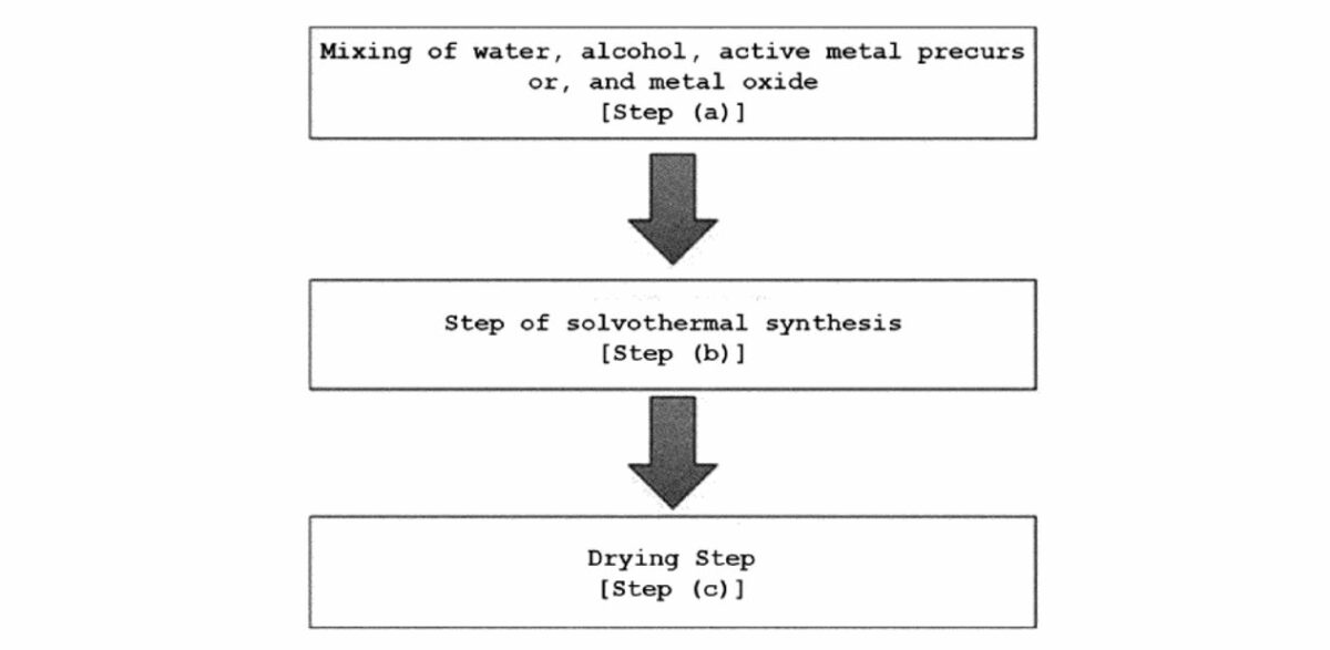 Catalyst for Ammonia Decomposition with Improved Hydrogen Production ...