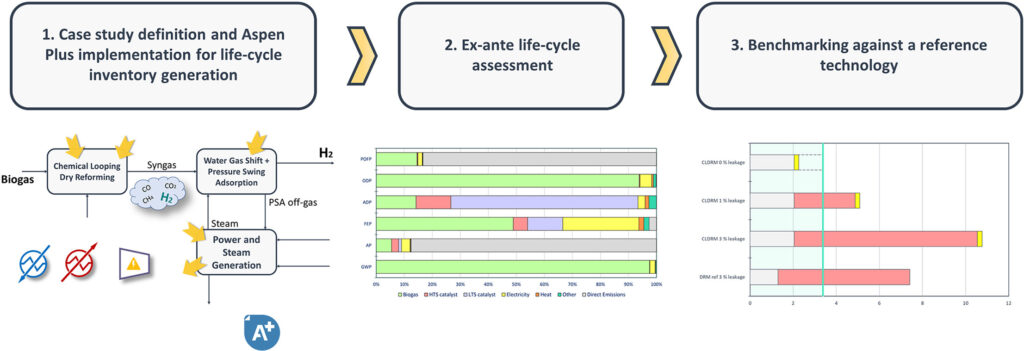 Advances in Hydrogen Production Using Biogas: Life-Cycle Assessment ...